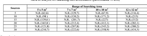 table 2 from modified niche pso with flow of wind for multiple odor source localization problems