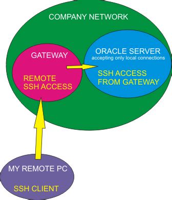 How Can I Connect To Oracle Database 11g Server Through Ssh Tunnel