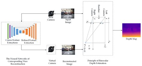 Electronics Free Full Text Unsupervised Monocular Depth Estimation