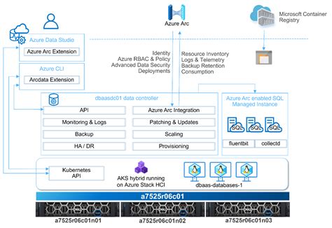 Azure Arc Enabled Data Services Setup Building A Hybrid Database As A Service Platform With