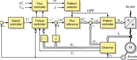block diagram of the model predictive pulse pattern control mp 3 c download scientific
