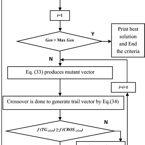 flow chart of de algorithm for the planning of rdn download scientific diagram