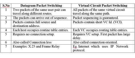 Datagram Packet Switching Vs Virtual Circuit Packet Switching Bench