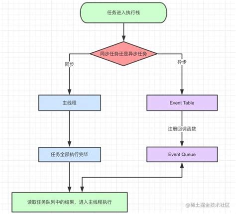 带你深入理解js事件循环机制 csdn博客