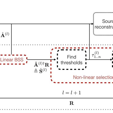 performance of fastica algorithm for real mixtures download scientific diagram