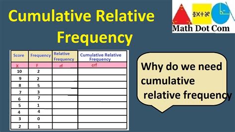 How To Find Cumulative Relative Frequency Statistics Math Dot