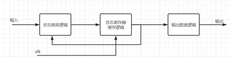 fpga状态机详解 fpga状态机怎么跳出去 csdn博客