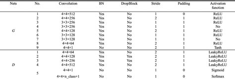 table 1 from lidar data classification based on improved conditional generative adversarial