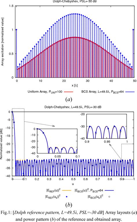 figure 1 from synthesis of large sparse linear arrays by bayesian compressive sensing semantic