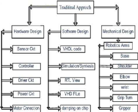figure 1 from robot arm controller using fpga semantic scholar
