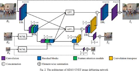 figure 2 from dynamic scene deblurring using deep learning semantic scholar