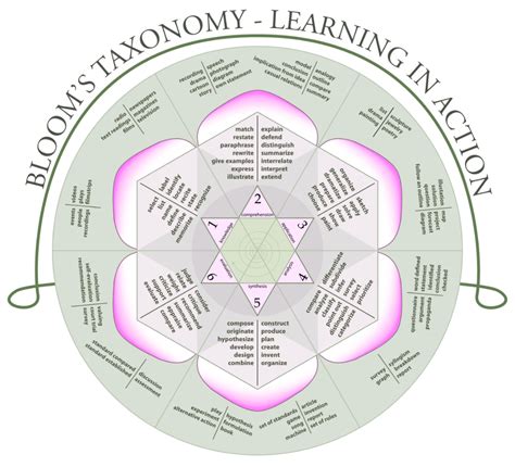Bloom S Taxonomy Wikipedia Language Teaching High School Students