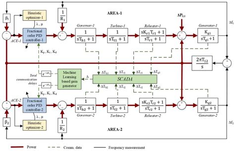 two area time delayed interconnected load‐frequency control model download scientific diagram