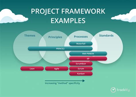 What Is Project Management Framework And Which Suits You Best