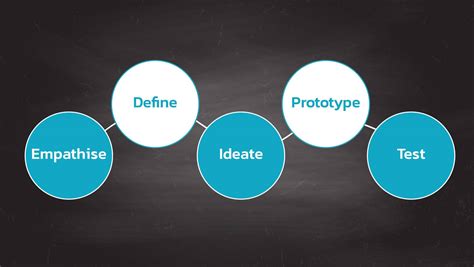 5 Steps Of Design Thinking