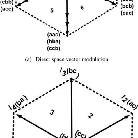 space vector modulation hexagons a direct space vector modulation download scientific