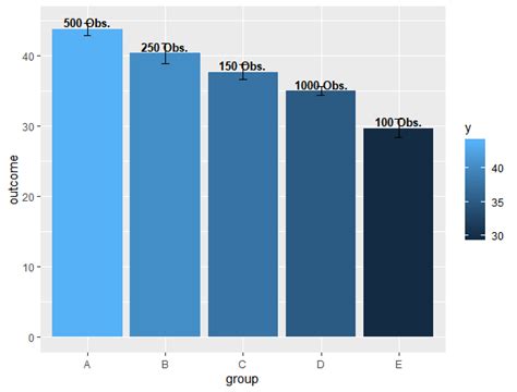 R How To Add Labels With Observation Count To Statsummary Ggplot Stack Overflow