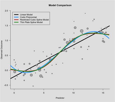 modeling non linear associations in meta regression [the metafor package]