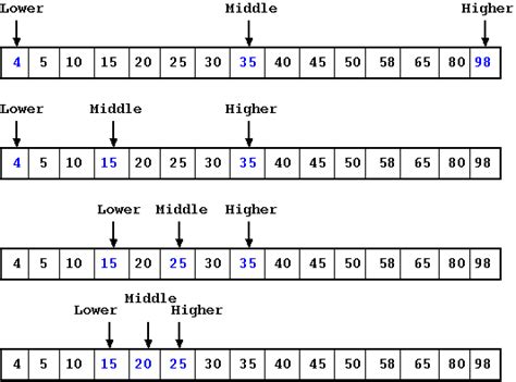 binary search practice problems binary search is a divide and conquer… by coding freak