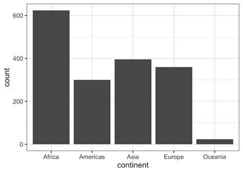 How To Make Barplots With Ggplot2 In R Data Viz With Python And R
