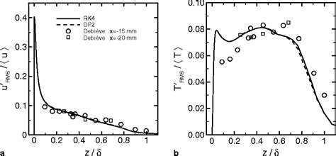 figure 8 from a parallel implicit method for the direct numerical simulation of wall bounded