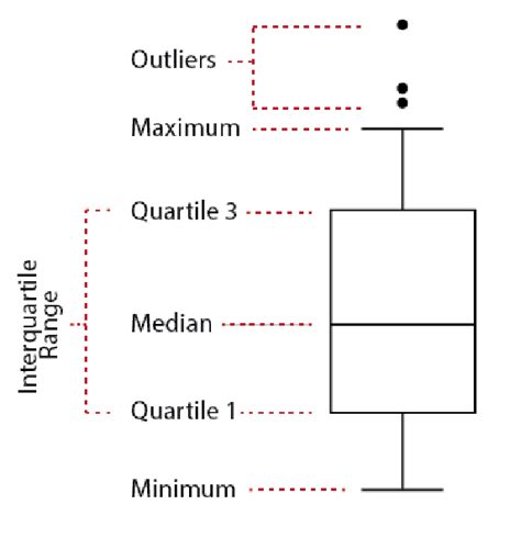boxplot explained
