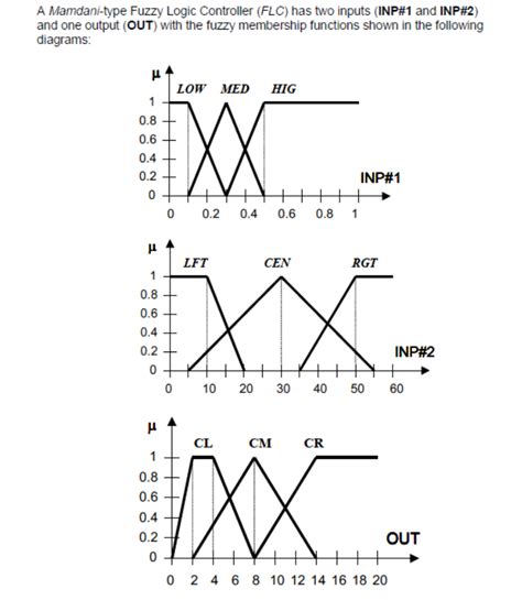 a mamdani type fuzzy logic controller flc has two
