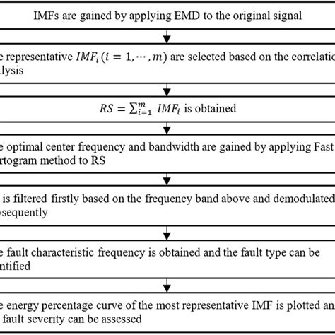 the flow chart of the rolling element bearings fault diagnosis method download scientific