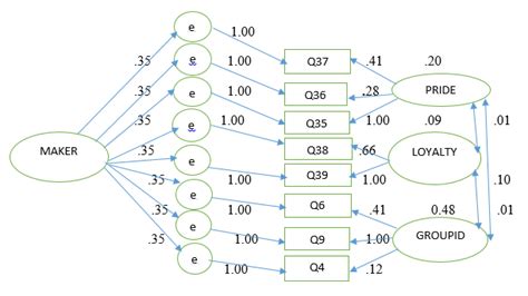 figure d1 the common latent factor analysis notes q4 denotes download scientific diagram