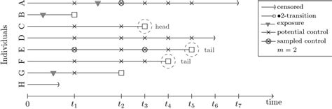 illustration of a nested case control sampling with one control per case download scientific