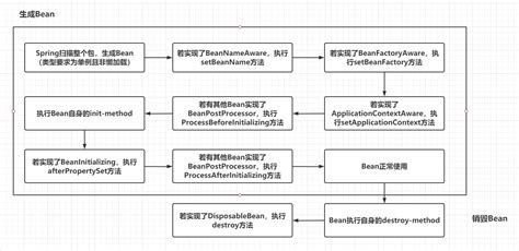 spring boot 纯注解实现bean的生命周期 springboot注册bean生命周期注解 csdn博客