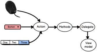 Wpf Mvvm Step By Step Basics To Advance Level Codeproject
