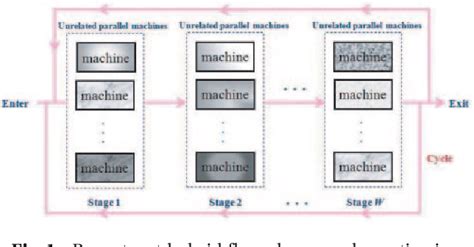 figure 1 from heuristic algorithms for re entrant hybrid flow shop scheduling with unrelated