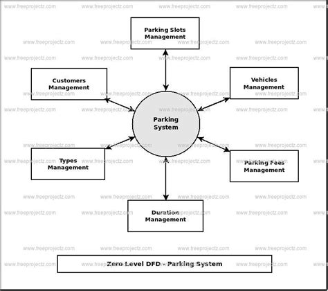 Parking System Dataflow Diagram DFD Academic Projects