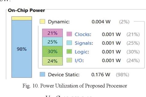 figure 10 from low power performance analysis of 16 bit vedic math risc processor semantic scholar