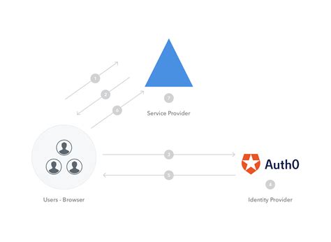 What Is SAML And How Does SAML Authentication Work Auth0