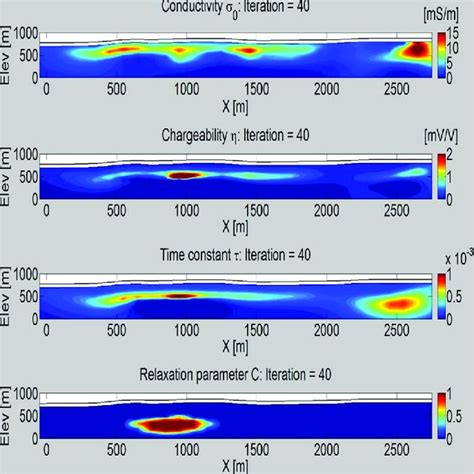 pdf three dimensional cole cole model inversion of induced polarization data based on