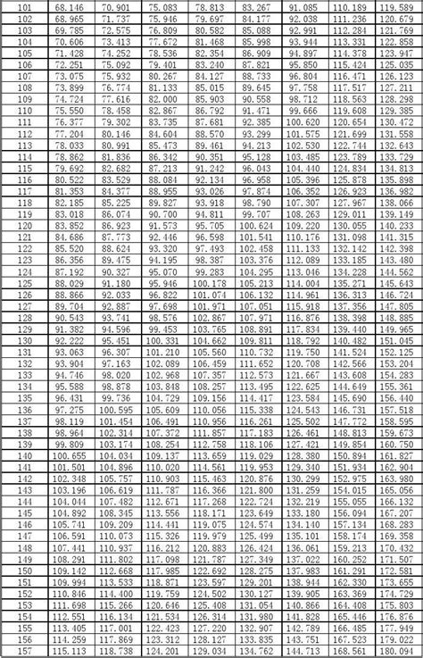 卡方分布表 word文档在线阅读与下载 免费文档