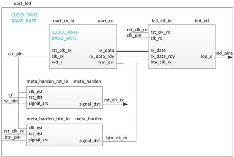Vivado FPGA Design Flow On Spartan And Zynq FPGA Design With Vivado