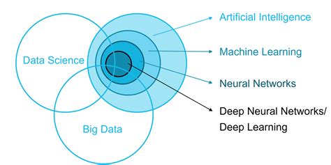 artificial intelligence vs machine learning vs data science