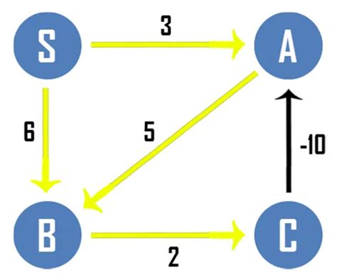 bellman ford algorithm visually explained algorithms
