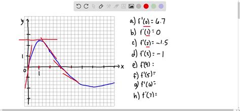 solved use the given graph to estimate the value of each derivative then sketch the graph of f