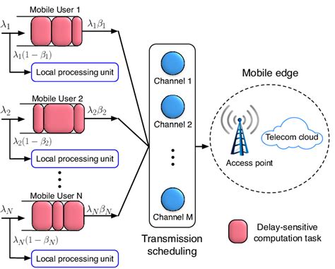 an illustration of computation offloading and uplink transmission download scientific diagram