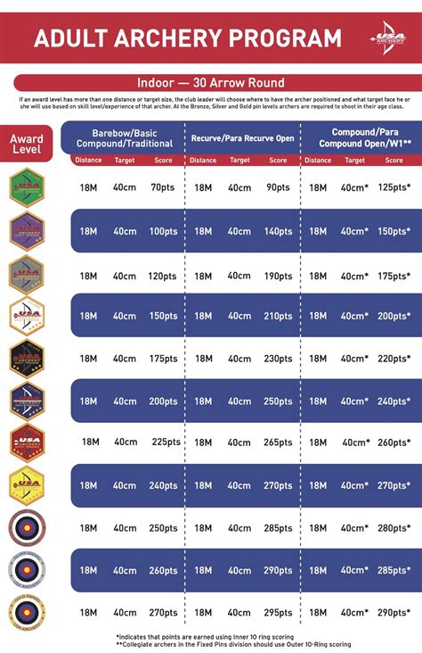 Pin Score Requirements Rapids Archery JOAD