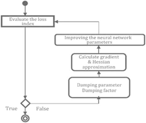 flow diagram of the levenberg‐marquardt algorithm download scientific diagram