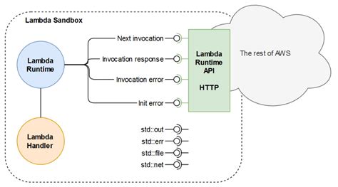 how to run stateful aws lambda functions in any language using custom runtimes dev community