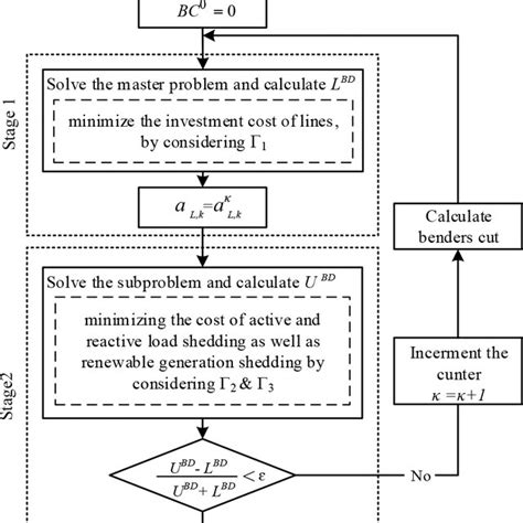 proposed solution strategy based on benders decomposition algorithm download scientific diagram