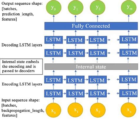 Lstm Autoencoder Model 28 Download Scientific Diagram