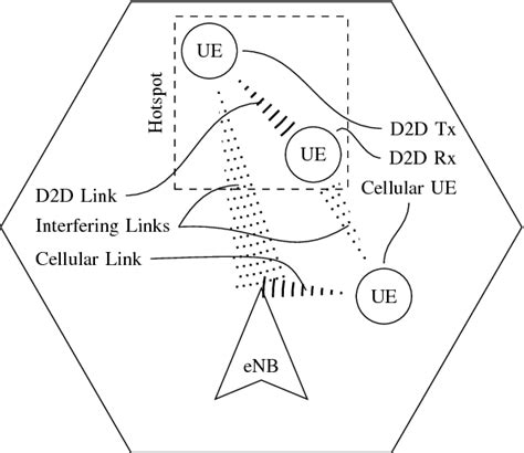 figure 1 from uplink power control with variable target sinr for d2d communications underlying
