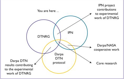 pdf when tcp breaks delay and disruption tolerant networking 2006 stephen farrell 159